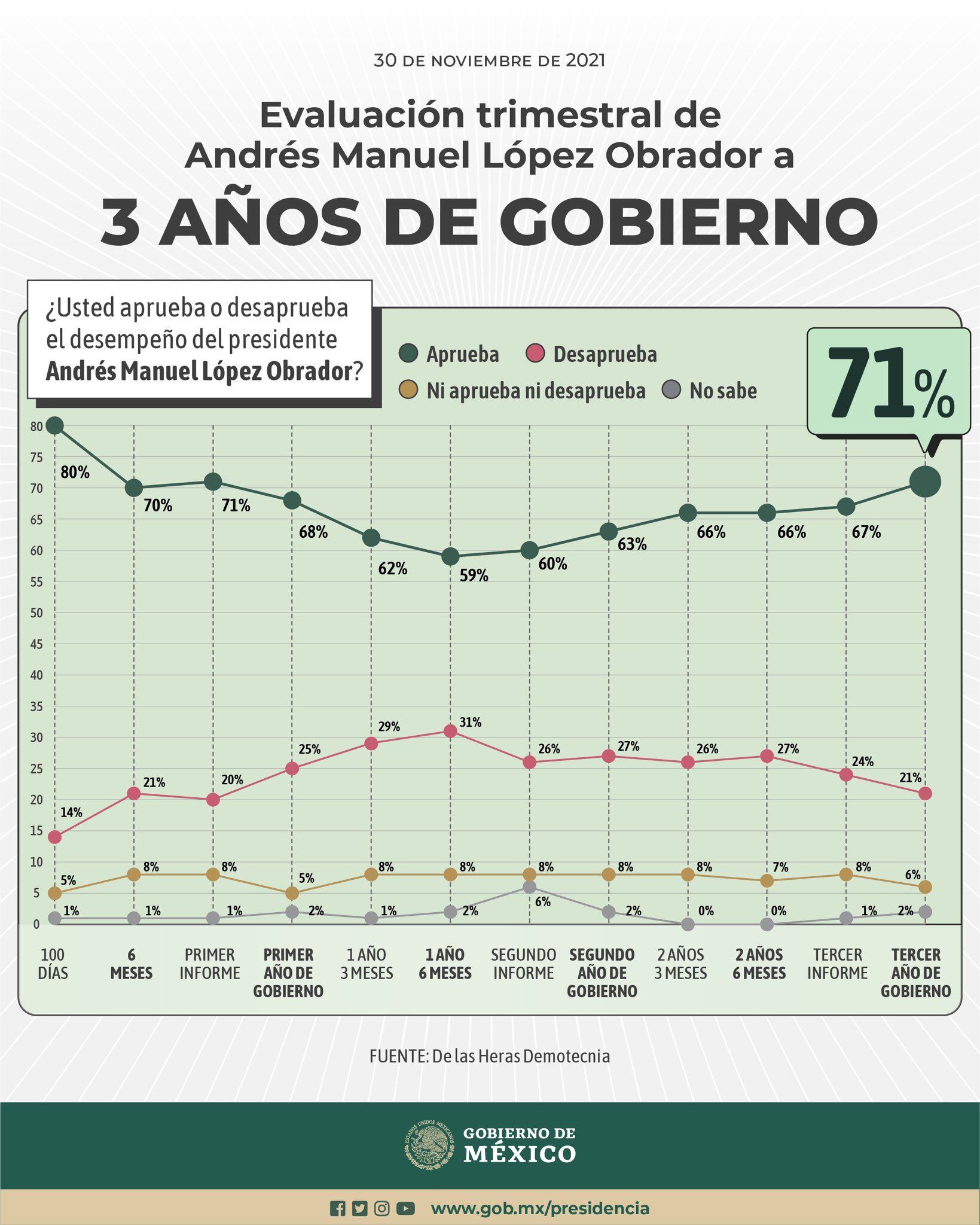 AMLO es el líder con mayor aprobación del mundo junto al de India ...
