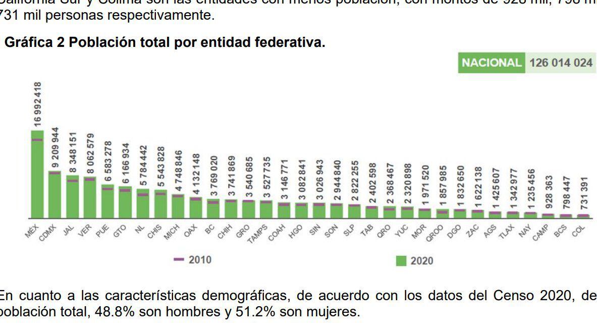 México tiene 126 millones de habitantes: INEGI | Noticias de México ...
